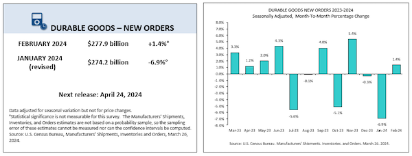 Durable goods orders inch up - Industrial Supply Magazine